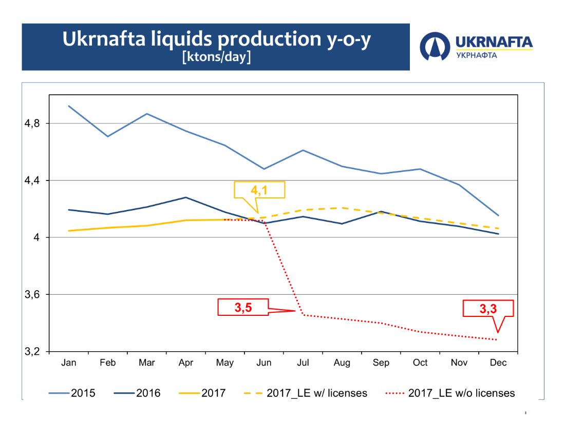 Ukrnafta increases daily production of liquids | Ukrnafta
